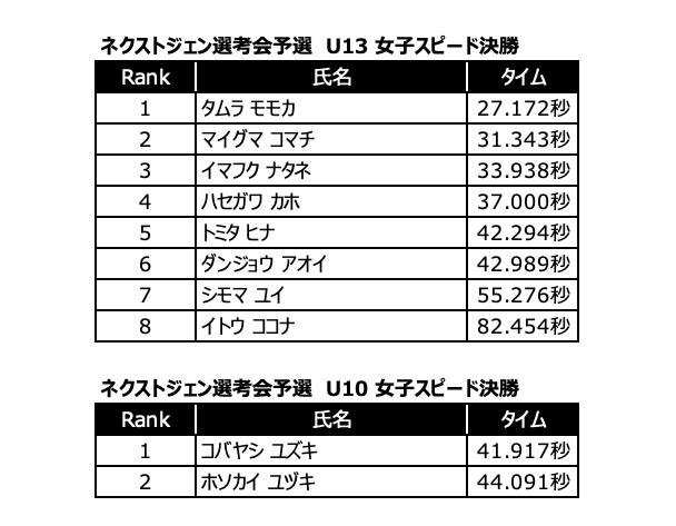 「ネクストジェン選考会予選」ジュニア女子スピード・U13女子・U10女子・U10男子スピード結果 | PARKOUR JAPAN | 日本 ...