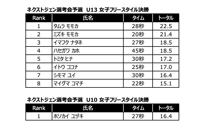 「ネクストジェン選考会予選」ジュニア女子スピード・U13女子・U10女子・U10男子スピード結果 | PARKOUR JAPAN | 日本 ...